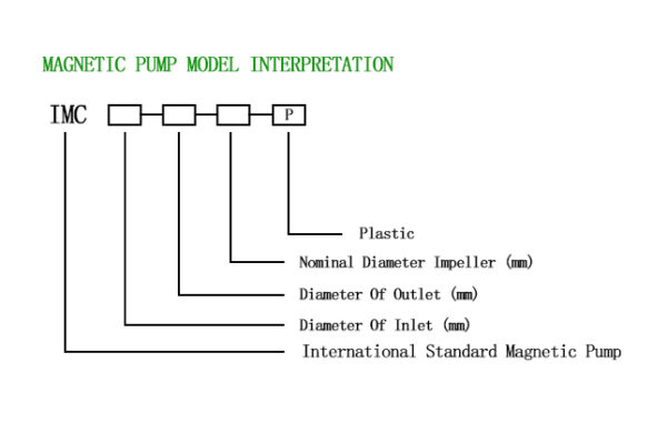 IMC/IMCX Oil Lubricating Plastic Magnetic Centrifugation Pump ...
