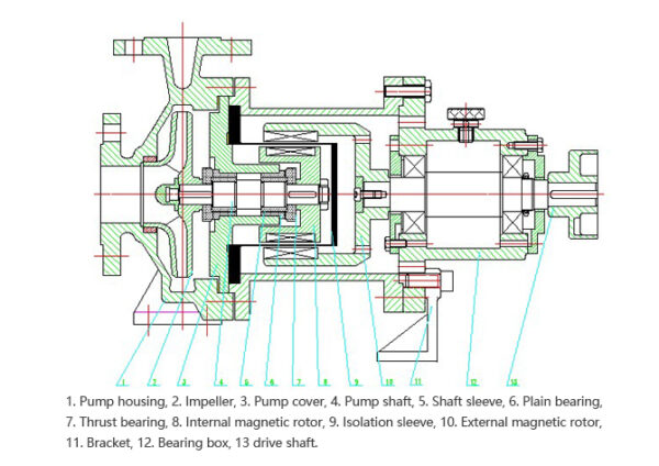 “TIANXIANG” Magnetic Pump Single Cover And Double Cover Structure ...