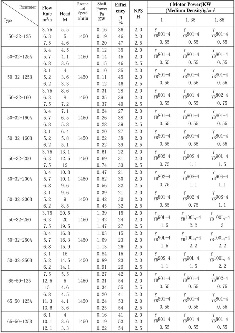 IMC Magnetic Pump Model And Performance Parameter Table – TIANXIANG ...