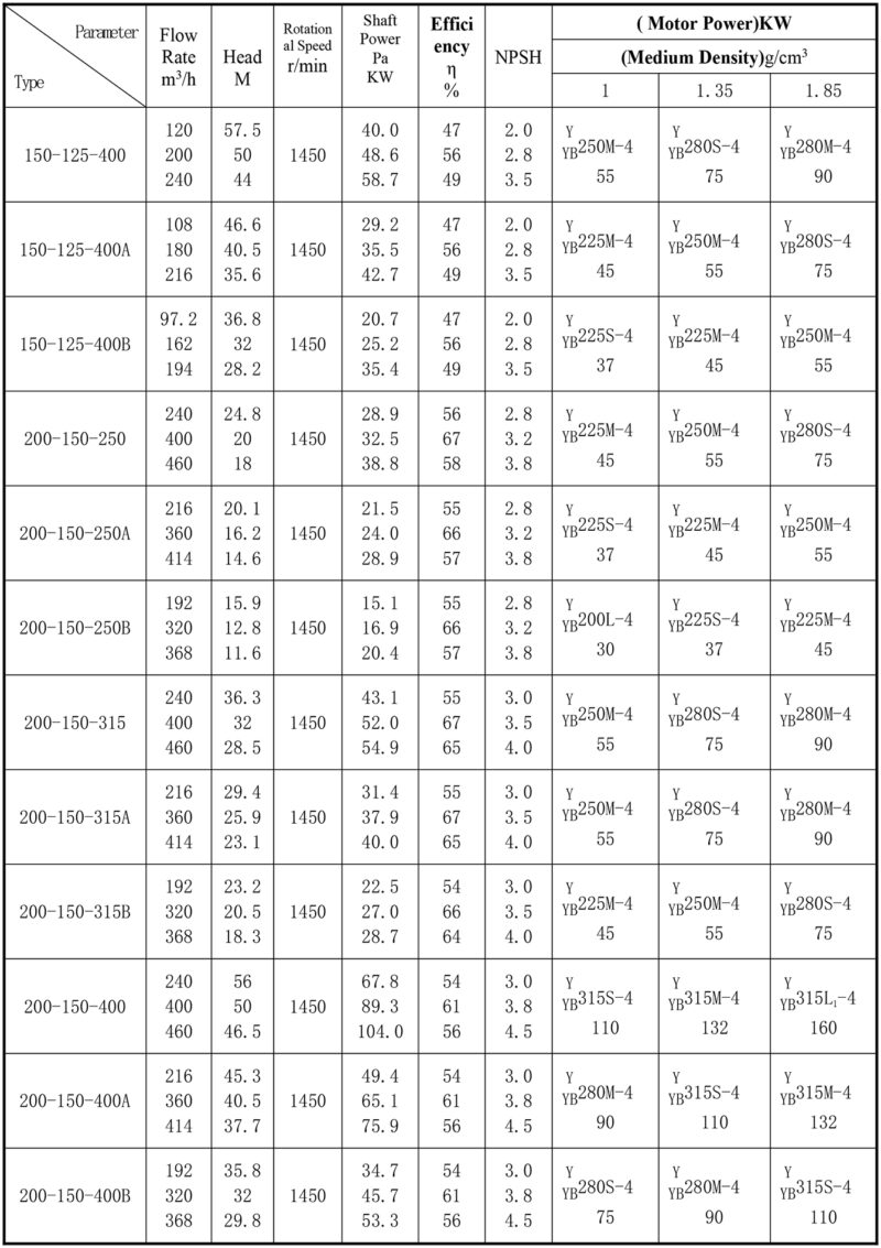 IMC Magnetic Pump Model And Performance Parameter Table – TIANXIANG ...